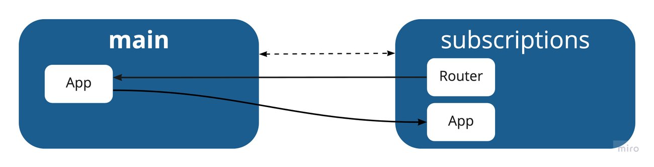 Micro frontends with Webpack Module Federation